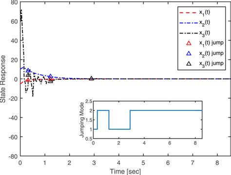 State Response And Markovian Jump Mode Obtained By Theorem 4 Download Scientific Diagram