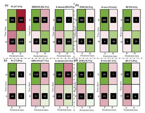 Confusion Matrix For Clustering And Prediction Where B Benign And M Download Scientific