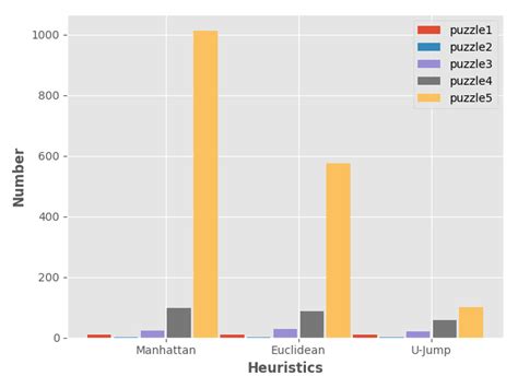 python understanding a heuristics for single goal maze stack overflow