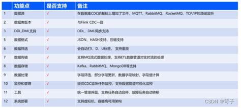 推荐一款比flink Cdc更好用的免费cdc工具windows Cdc 使用软件 Csdn博客
