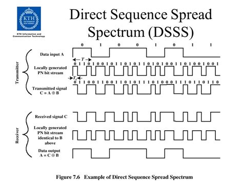direct sequence spread spectrum telegraph