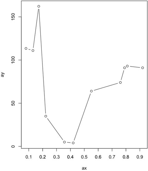 Using Float Positions On The X Axis Of An R Plot With Integer Scaled X
