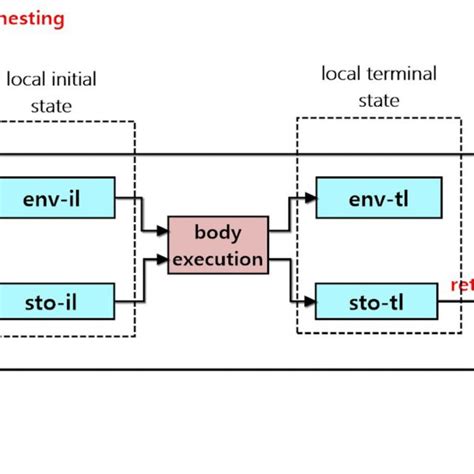 The Execution Of A Procedure Call Download Scientific Diagram