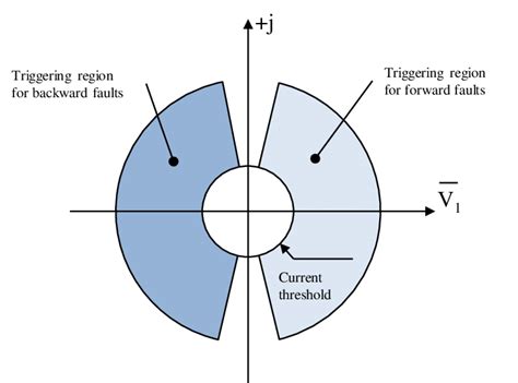 Operating Characteristic Of The Directional Criteria For Three Phase Download Scientific