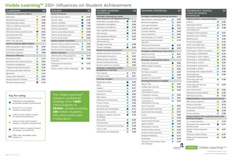 Visible Learning Influences Osiris Educational