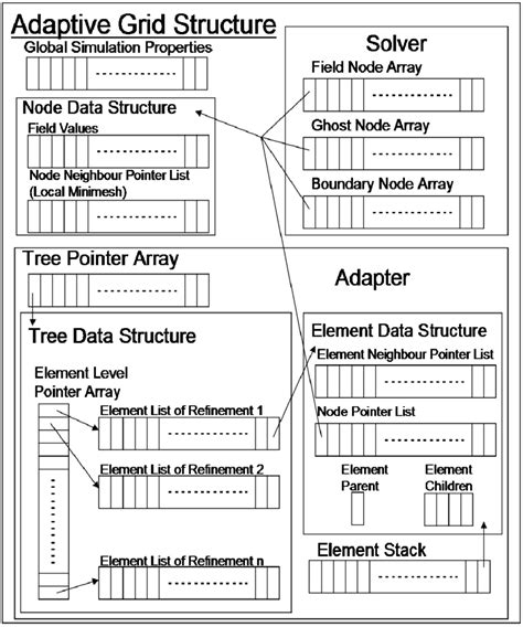 2 A Schematic Diagram Of The Adaptive Grid Data Structure The Arrows