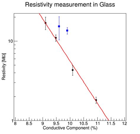 A Surface Resistivity In MΩ As A Function Of Conductive Component