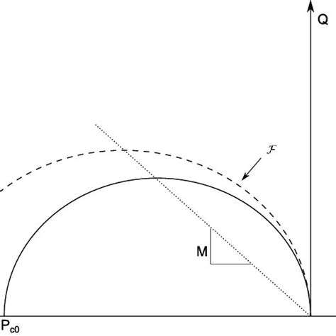 Modified Cam Clay Yield Surface Download Scientific Diagram