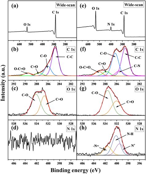 Xps Wide Scan C 1 S O 1 S And N 1 S Core Level Spectra Of Pristine