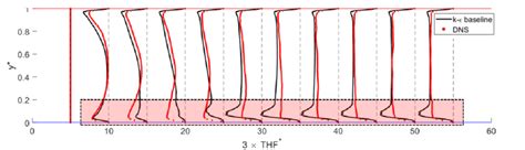 The Turbulent Heat Flux Thf Prediction In High Prandtl Flow í µí° í