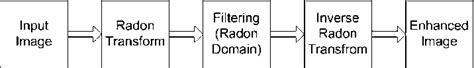 The Steps Of Our Enhancement Algorithm The Radon Transform Of The