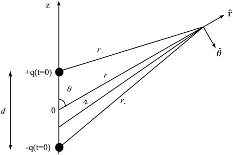 Schematic Diagram Of An Electric Dipole Download Scientific Diagram
