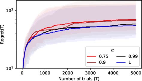 Figure 1 From Generalized Regret Analysis Of Thompson Sampling Using