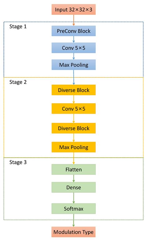 Deep Learning Based Modulation Recognition For Low Signal To Noise