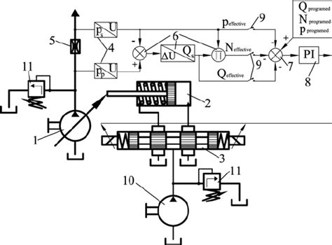 Electro Hydraulic Control System For Variable Displacement Machines