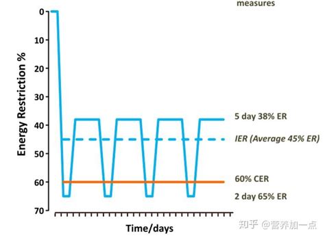 在实施轻断食（间歇性禁食）之前，你必须知道的一篇文章，不然你都不知道轻断食还可以这样分类！ 知乎