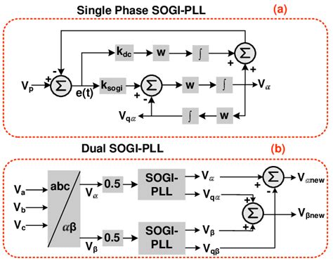 The Block Diagram Of Sogi Based Pll A Using In Single Phase