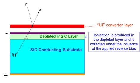 Thermal Neutron Detection Using A 6 Lif Convertor Layer Download