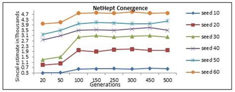 Im Gso Convergence Rate Using Simpath Spread Estimation Function