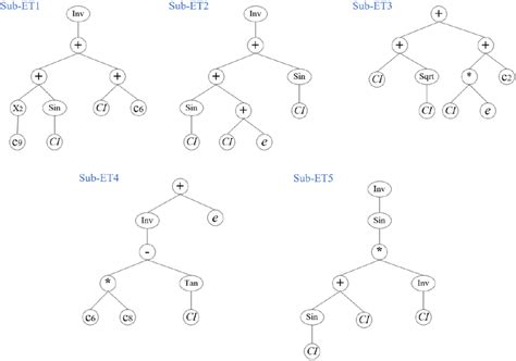 Expression Tree Language Sub Expression Trees Of The First Model Download Scientific Diagram