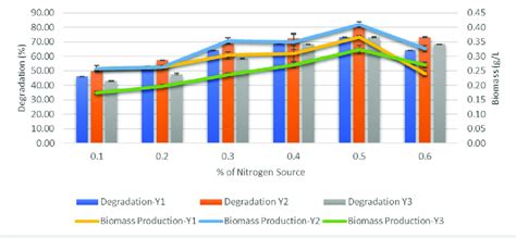 Effect Of Different Concentration Of Peptone On Melanoidin