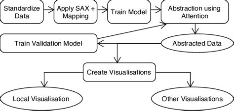 Pipeline Of The Data Processing From Preprocessing The Data To