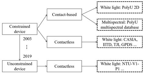 Multiview Learning Based Generic Palmprint Recognition A Literature Review