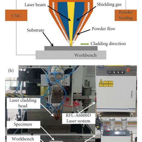 A A Schematic Of The Laser Cladding System B Images Of The Laser Download Scientific