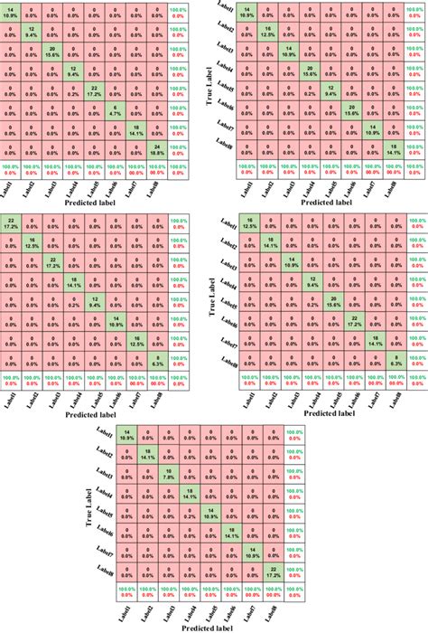 Testing Accuracies Of Fivefold Cross Validation Under The Working