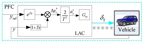 Personalized Collision Avoidance Control For Intelligent Vehicles Based