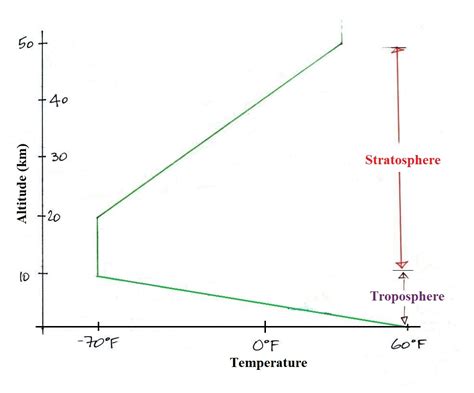 Stratosphere Temperature