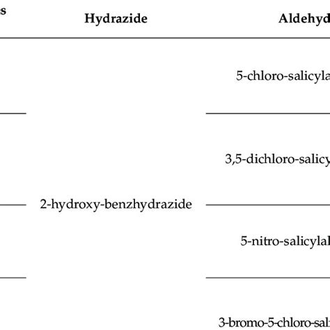 The Formulas Of Compounds 1 4 With Elemental Analysis Results And Download Scientific Diagram