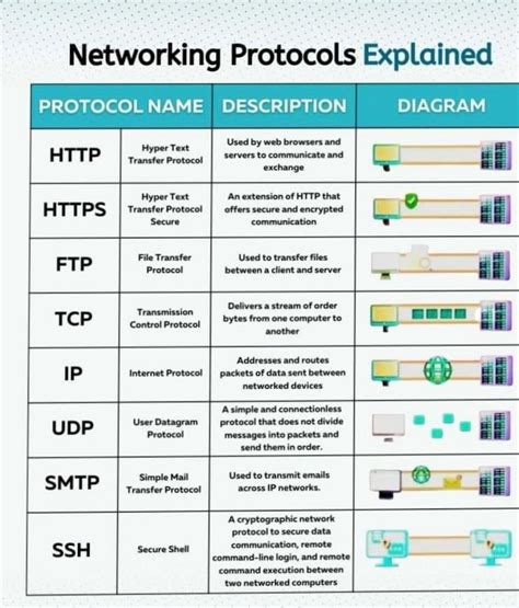 Vιηαү үα∂αv विनय यादव On Linkedin Derstanding Network Protocols The