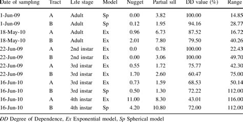 Variogram Components Of E Integriceps Adults And Nymphs At Some Dates Download Scientific Diagram