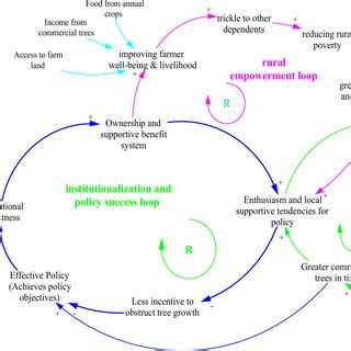 Causal Loop Diagram Source Authors Construct Download Scientific Diagram