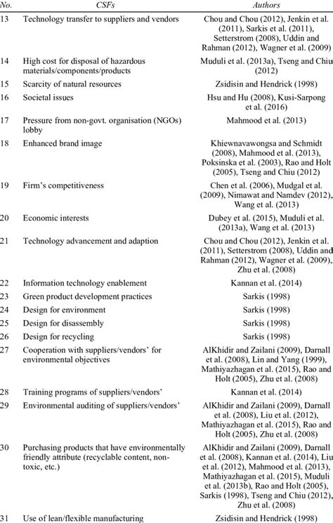 Initial Csfs For Gscm Continued Download Scientific Diagram