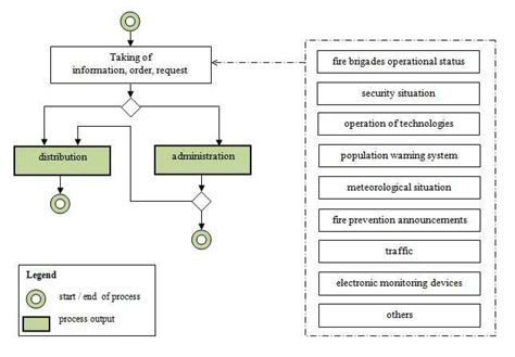 Security Situation Monitoring The Process Diagram Download Scientific