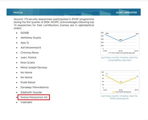 Soorya Narayanan On Linkedin Nciipc Cybersecurity Halloffame