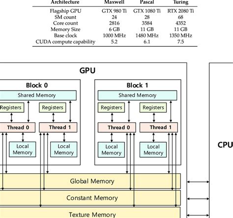 Features Of The Latest Nvidia Graphics Processing Units Gpu