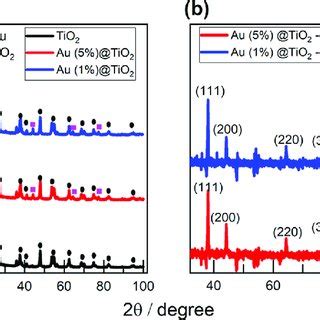 XRD Patterns Of A TiO And Au TiO And B Au TiO After Download Scientific Diagram