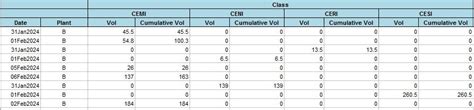 Solved Proc Report How To Eliminate Zeros And Duplicate Date Values