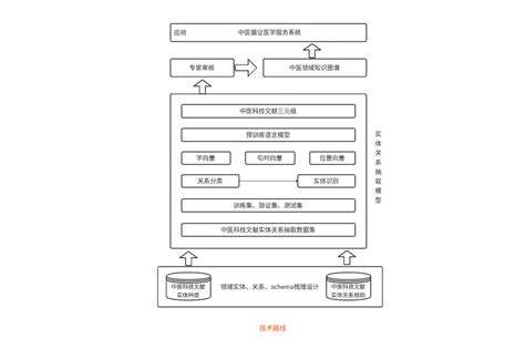 知识图谱之中医领域实体关系抽取技术路线图