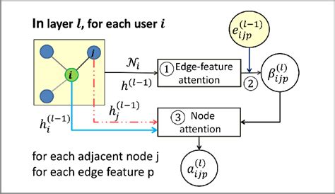 Illustration Of Graph Attentive Network Module Download Scientific