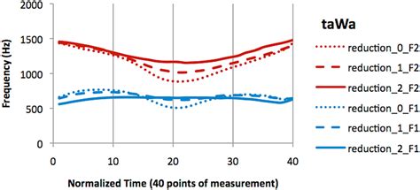 Color Online Formant Trajectories F1 And F2 Of Ta þ Wa Download Scientific Diagram