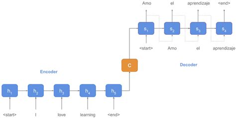 encoder decoder code from scratch using tensorflow — deeplearning by