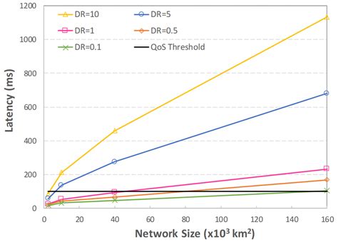 the average latency for various data rates in map 1 map 2 map 3