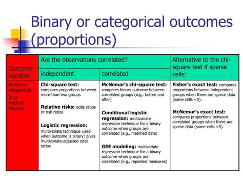 Ppt Tests For Binary Categorical Outcomes Powerpoint Presentation Free Download Id 1266223