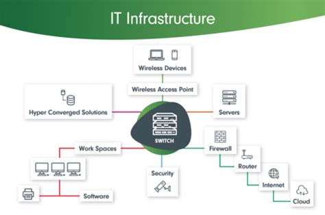 Information Technology Infrastructure Components