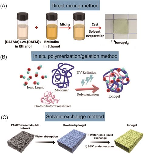 Synthetic Methods Of Ionic Gels A Direct Mixing Method Reproduced