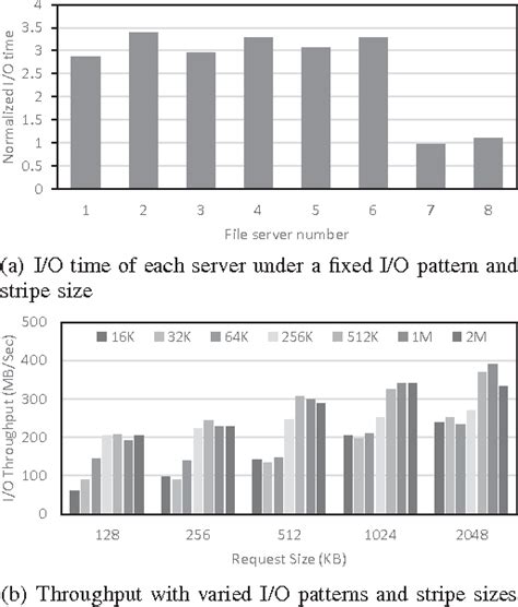 Figure 1 From A Heterogeneity Aware Region Level Data Layout For Hybrid Parallel File Systems